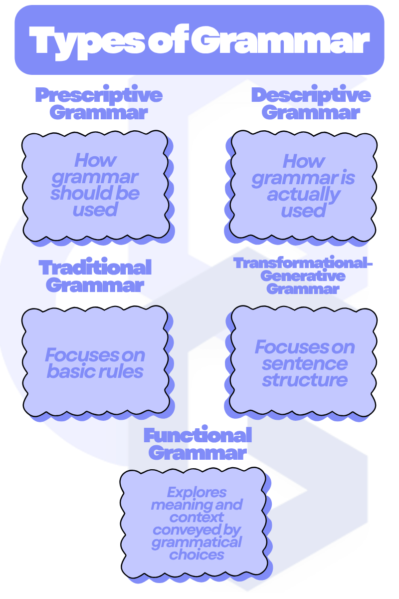 What is Grammar? Definition, Types, Rules + Quiz